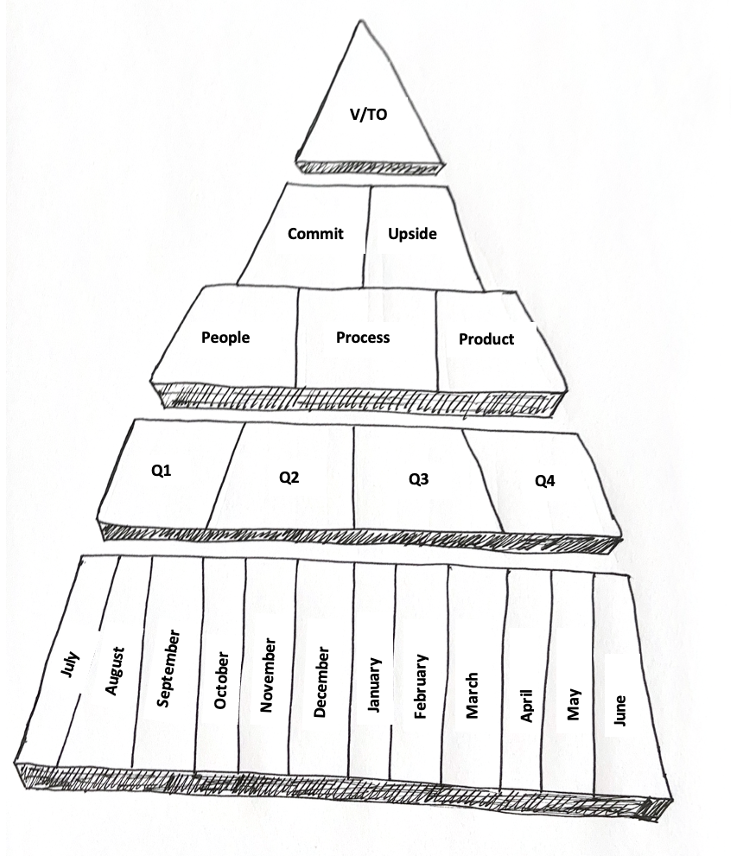 The Pyramid of Clarity: How To Create A One-Year Dashboard That Keeps ...