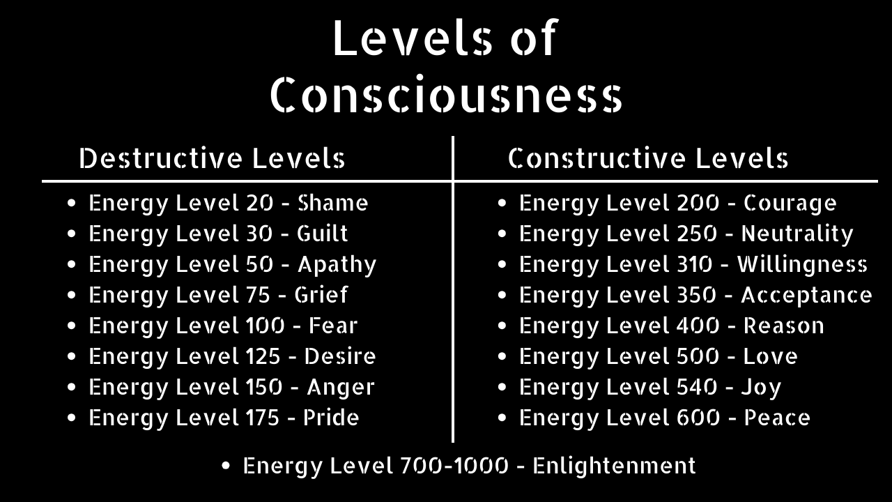 Levels of Consciousness