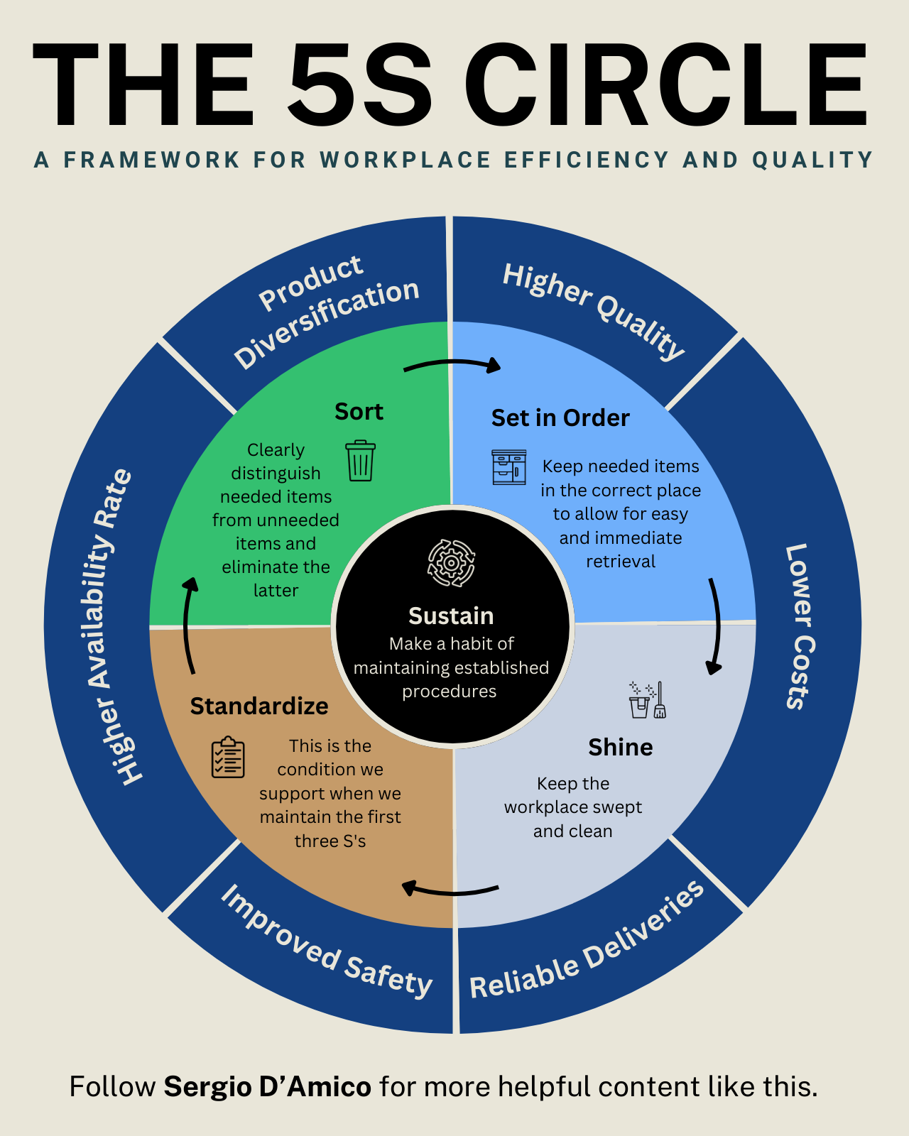 The Power of 5S: A Simple Framework for Continuous Improvement
