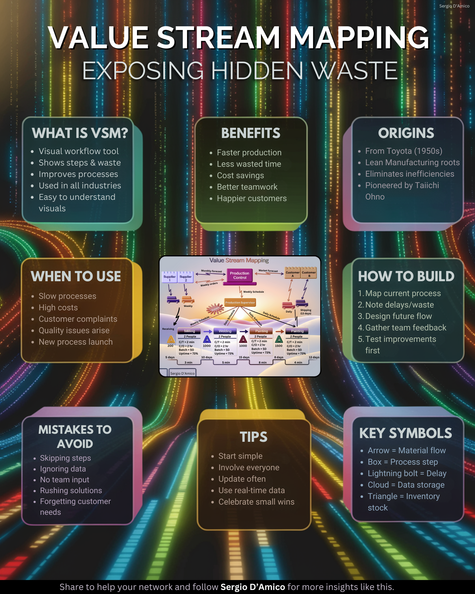 Waste is hiding in your workflow. Value Stream Mapping (VSM) reveals it ...