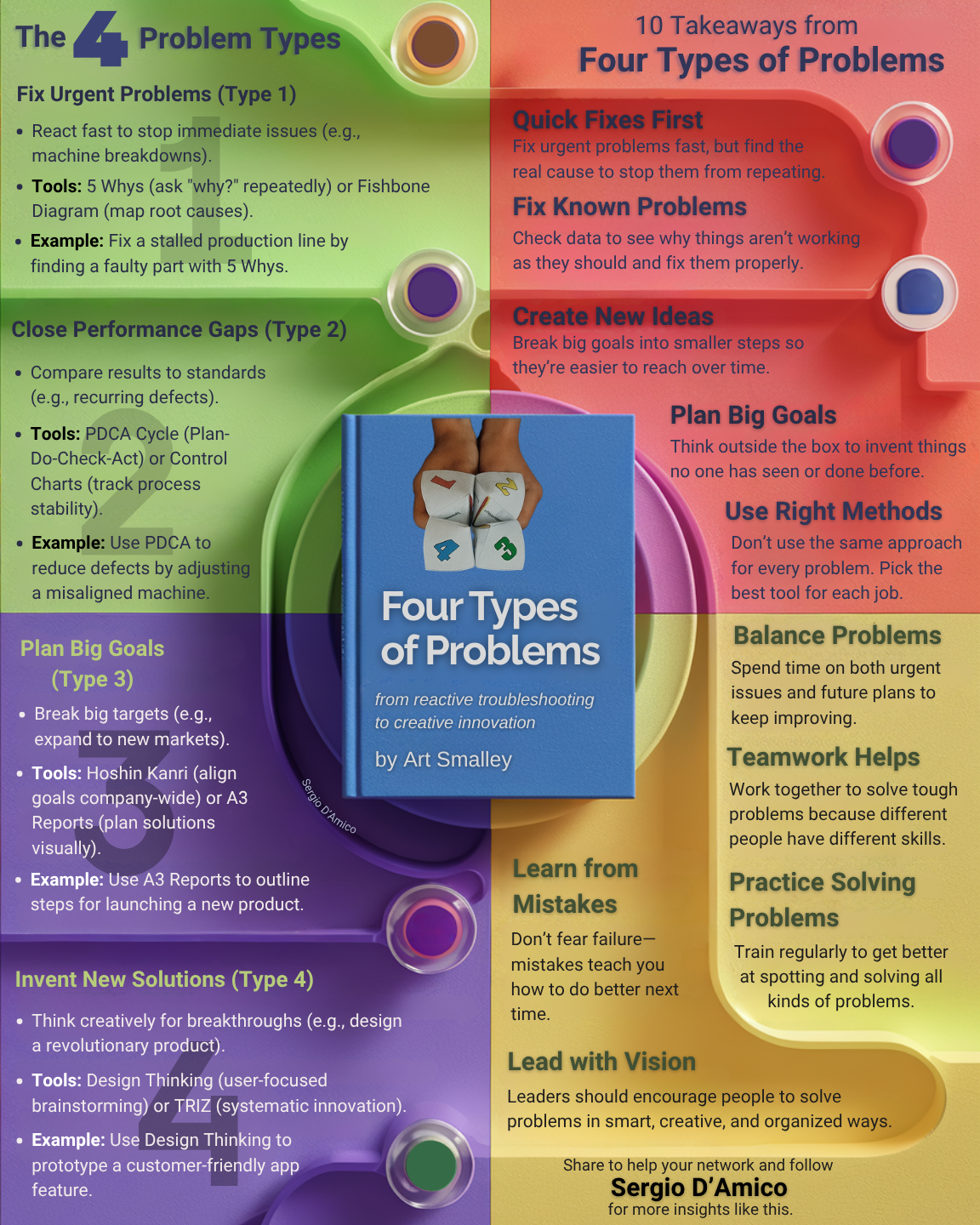 Most people only solve 1 kind of problem at work. But Four Types of ...