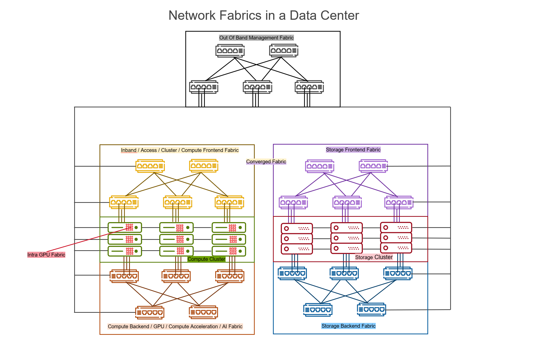 A Simple Introduction to Different Network Fabrics